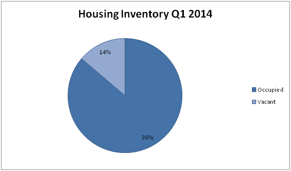 Multifamily Trends for First Quarter 2014
